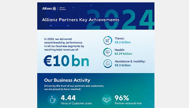 Allianz partners delivers strong profitability while surpassing the 10 ...