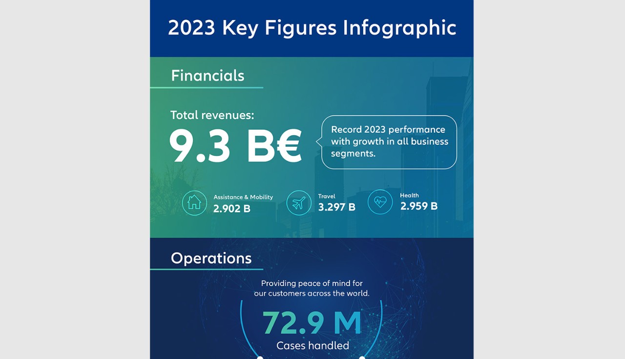 Allianz Partners reports record 2023 performance with growth in all ...