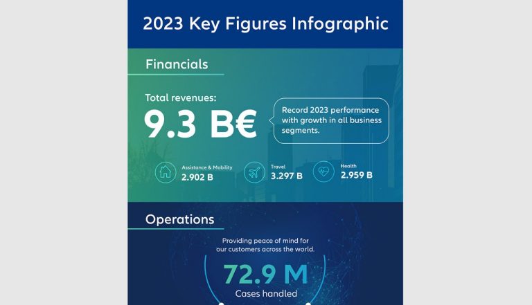 Allianz Partners reports record 2023 performance with growth in all ...