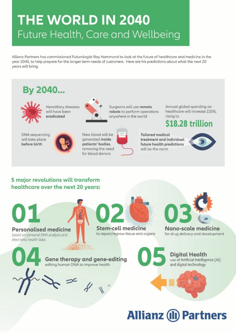 Future Health, Care & Well-being